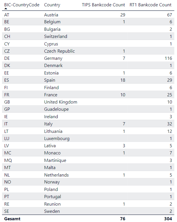 SCT Instant Payment: participation analysis within SEPA area (August 2020)