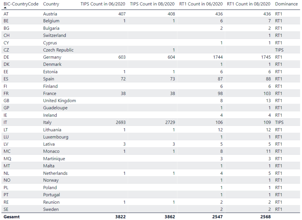 SCT Instant Payment: participation analysis within SEPA area (August 2020)