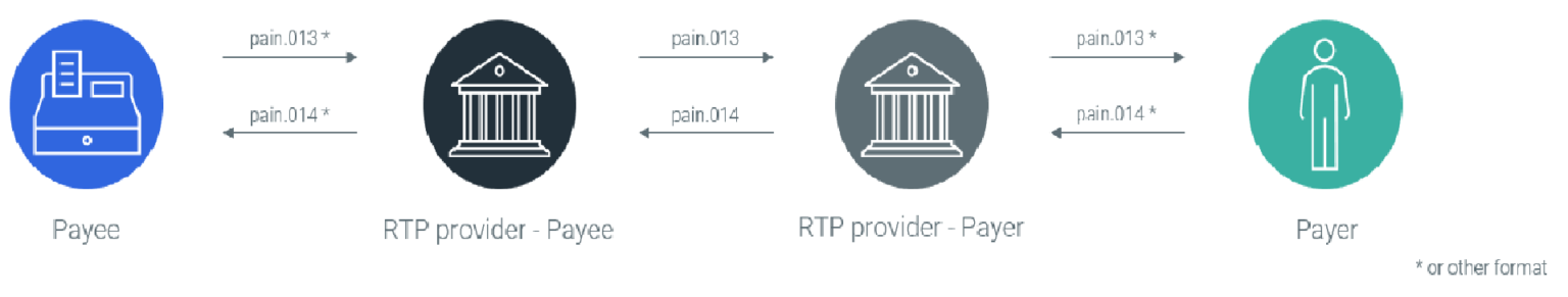 Request to Pay Basics