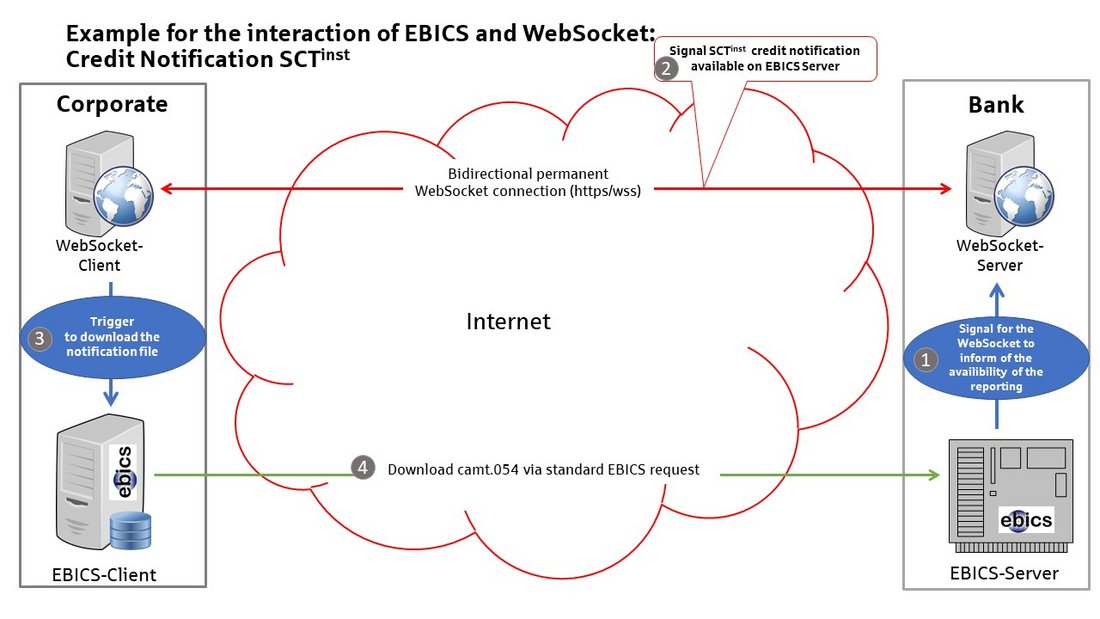 EBICS WebSocket - real time notification