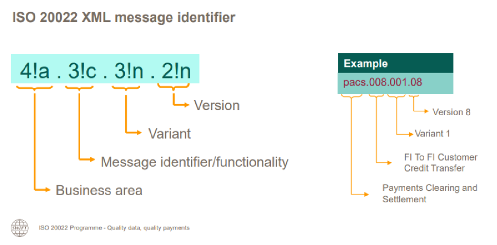ISO20022 is not the same as ISO20022: Differences in SEPA and SWIFT
