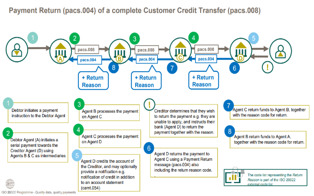 ISO20022 is not the same as ISO20022: Differences in SEPA and SWIFT