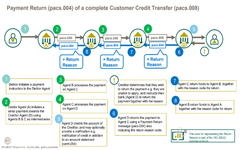 ISO20022 is not the same as ISO20022: Differences in SEPA and SWIFT