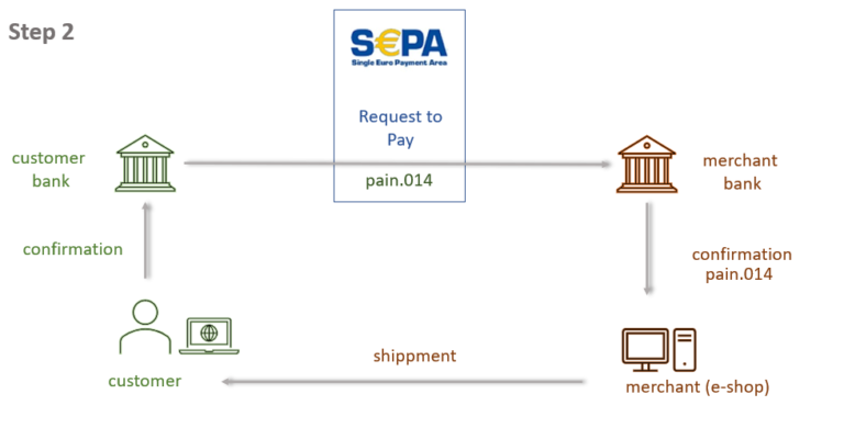 Request to Pay for E-Commerce