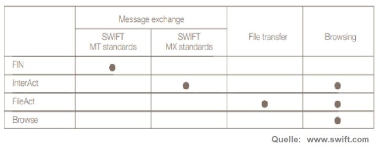 SWIFT messaging services