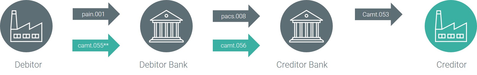 camt.056 ISO 20022 Message: FI To FI Payment Cancellation Request