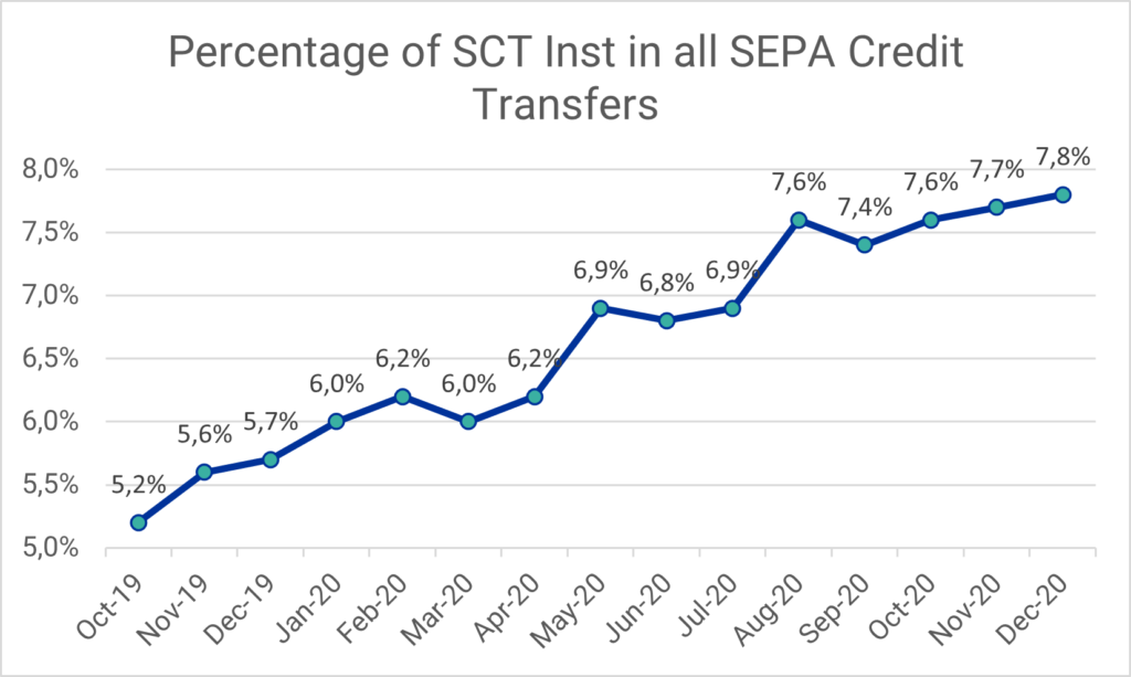 Instant Payment System: News and insights from February 2021