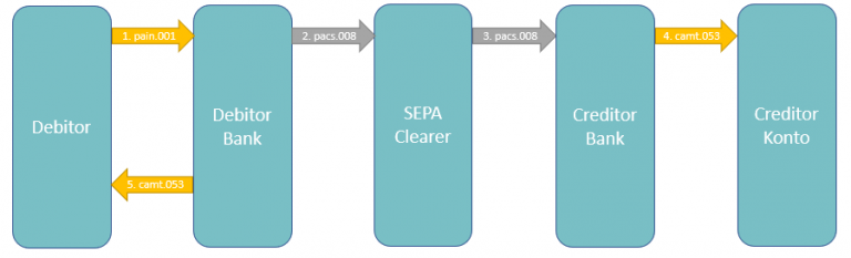SEPA SCT Formats in interbanking payments