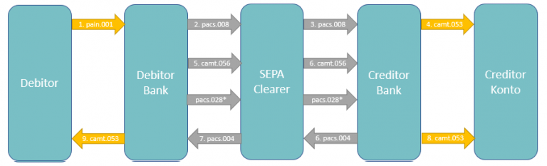 SEPA SCT Formats in interbanking payments
