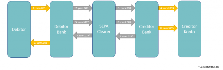 SEPA SCT Formats in interbanking payments