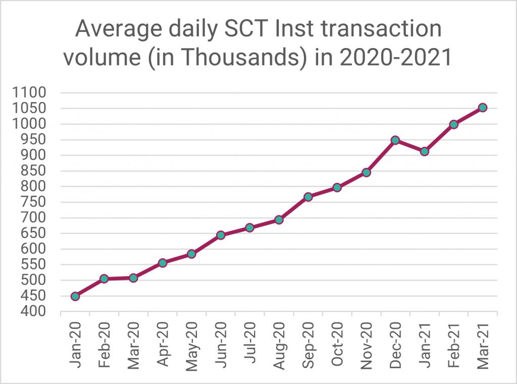 SEPA Credit Transfer Instant: Analysis of the adoption in April 2021