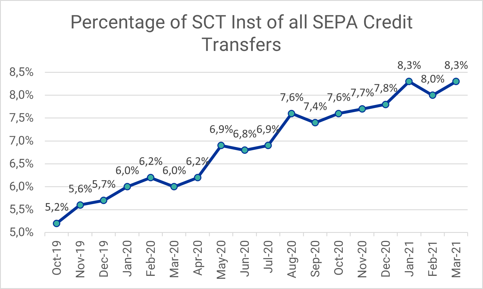 Instant SEPA Payments: Current figures from June 2021