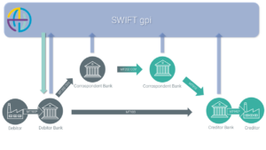 SWIFT gpi Tracker für Unternehmen: Transparenz für Finanztransaktionen