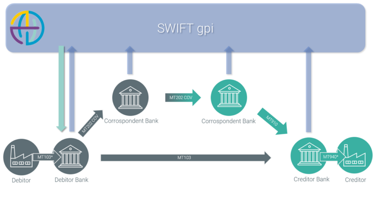 SWIFT gpi Tracker für Unternehmen: Transparenz für Finanztransaktionen