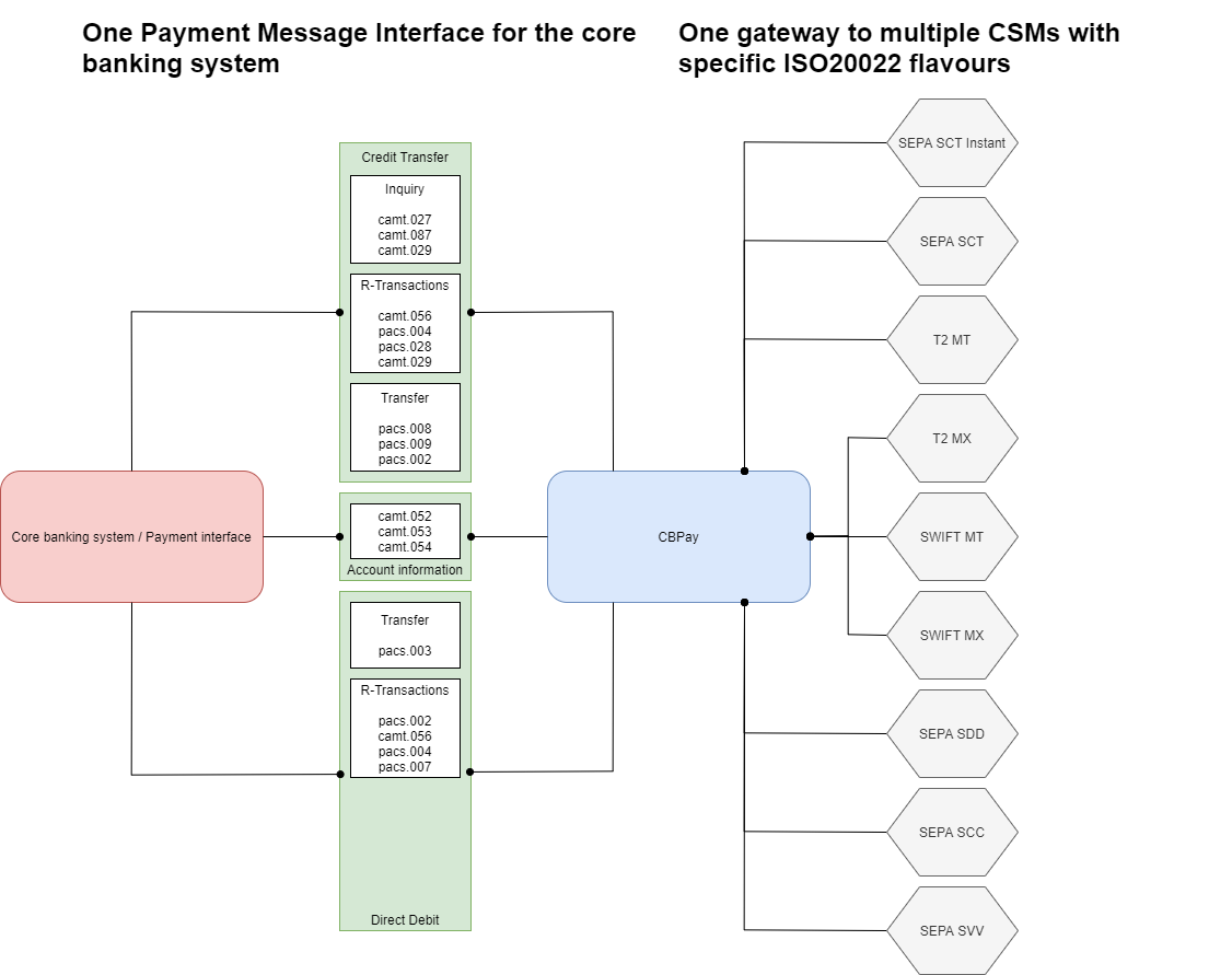 Is a pacs.008 REST API sufficient?