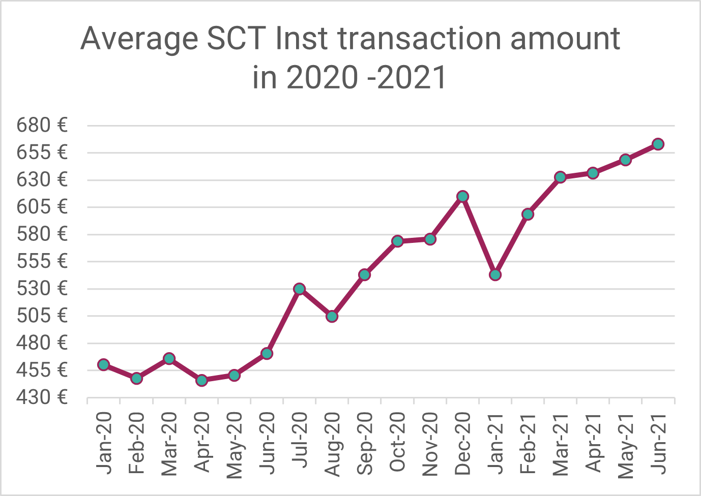 Instant Payments in SEPA: How widespread is that in August 2021?