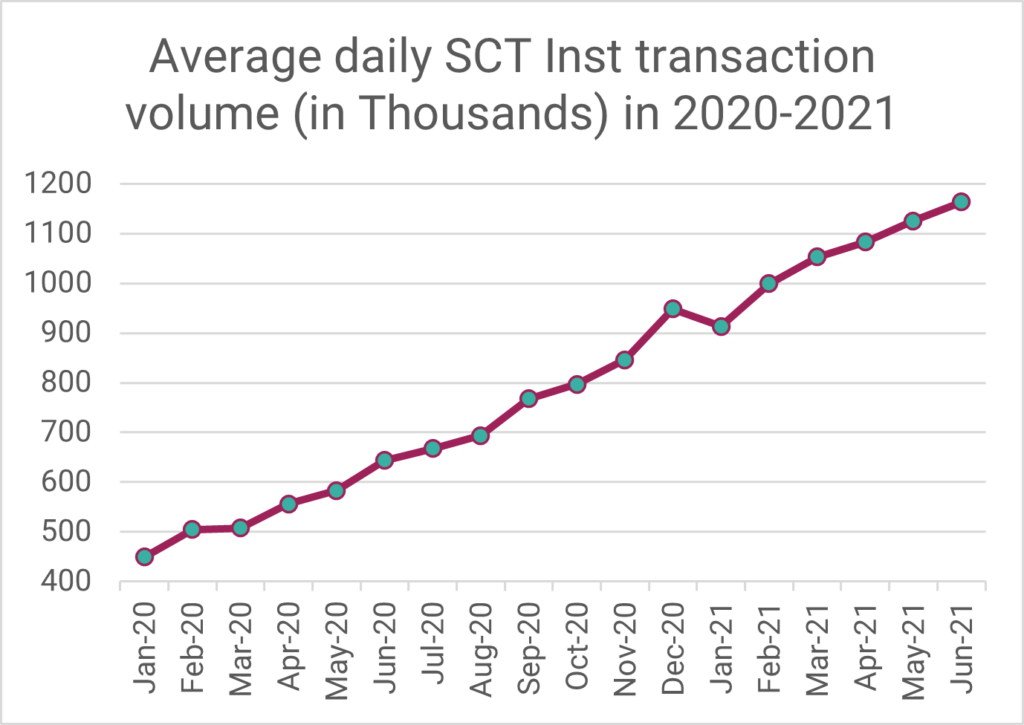 Instant Payments in SEPA: Wie verbreitet ist das im August 2021?