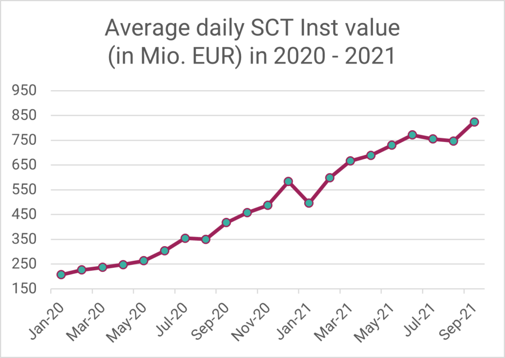 SEPA Instant: Status in October 2021