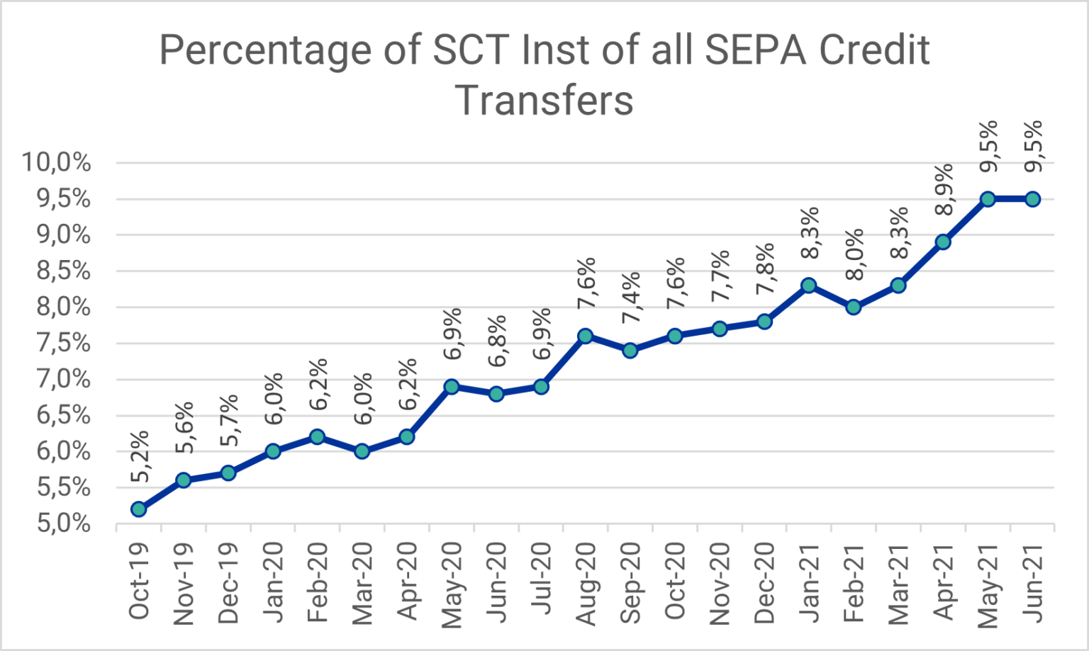 SEPA Instant: Status in October 2021