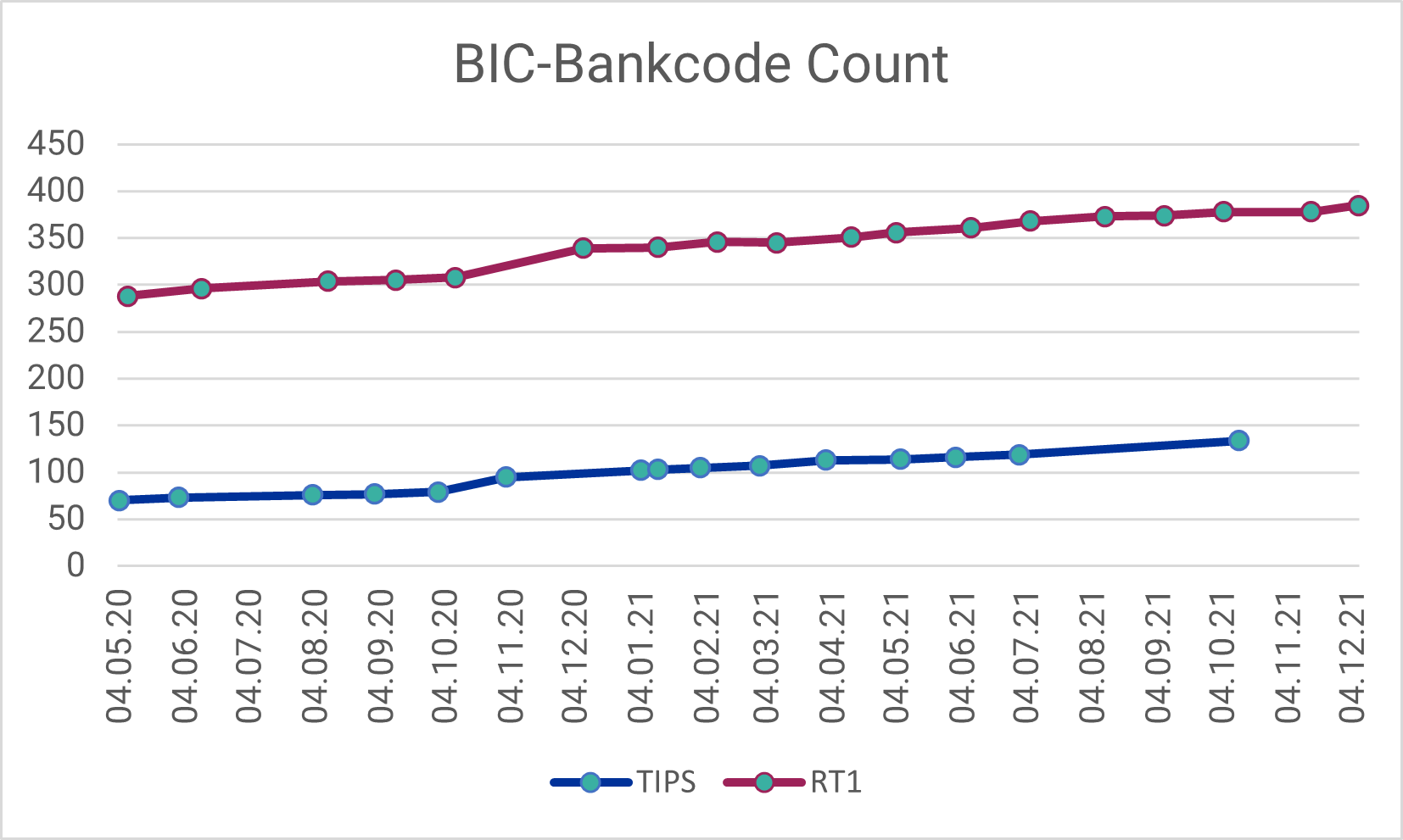 Instant payment in interbank payments in December 2021