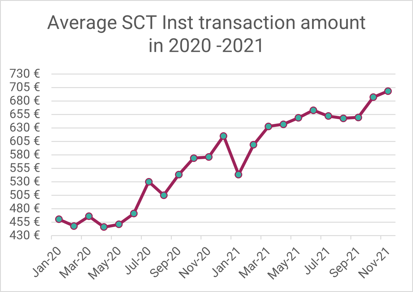 Instant payment in interbank payments in December 2021