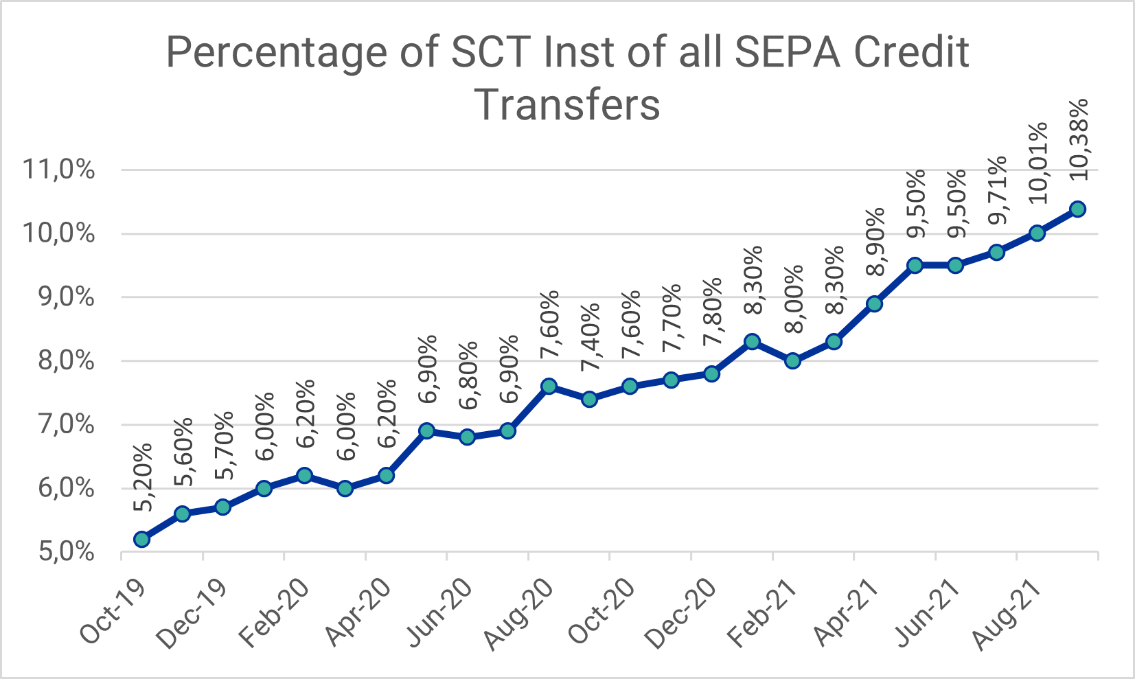 Instant payment in interbank payments in December 2021