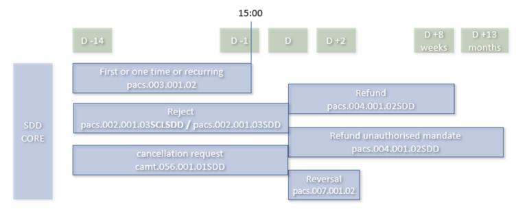 SEPA SCT Formats in interbanking payments