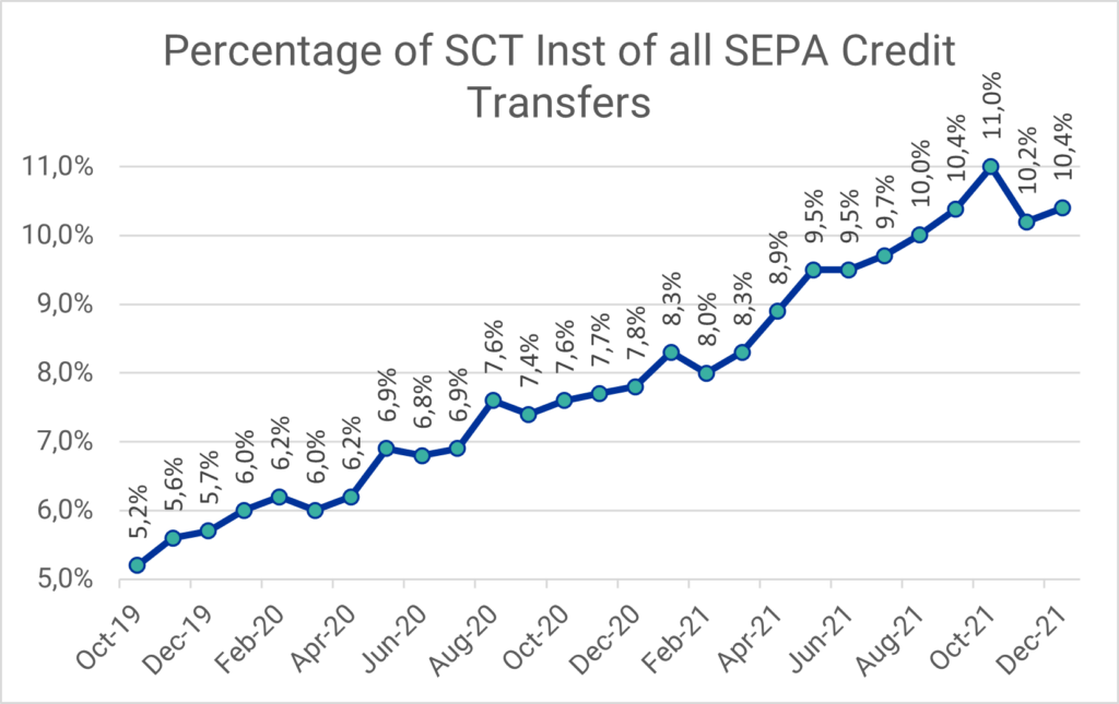 Payments via SEPA Instant: current developments