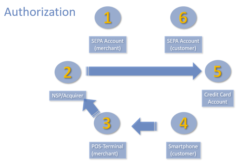 The Attestation Principle for POS Payments