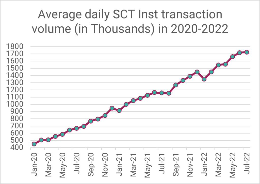 SCT Inst Umsetzung im August 2022