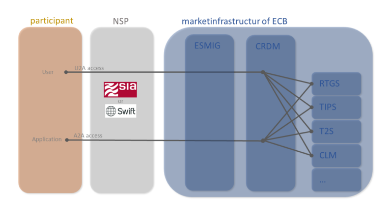 T2/T2S - the new market infrastructure of the European Central Bank