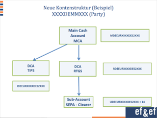 Liquiditätsmanagement im neuen T2/T2S System