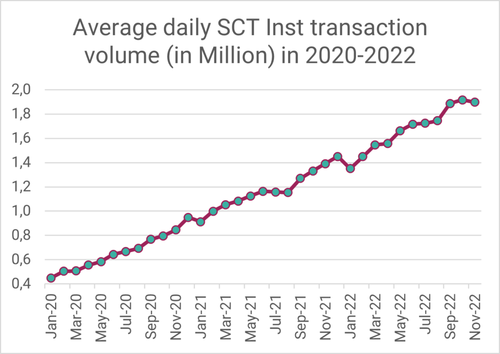 SEPA transfers in real time - status quo in December 2022