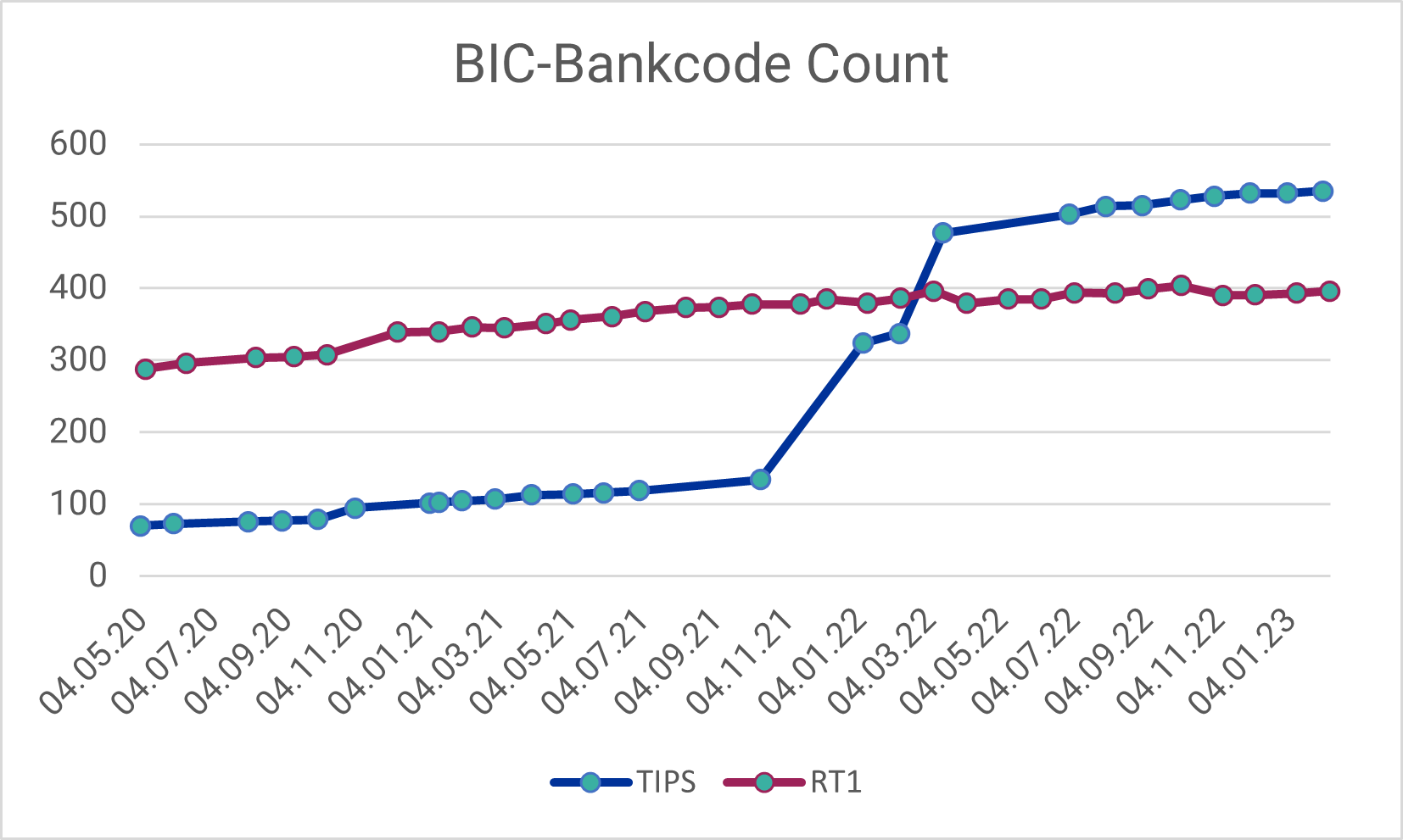 Instant payments implementation - current status in February 2023