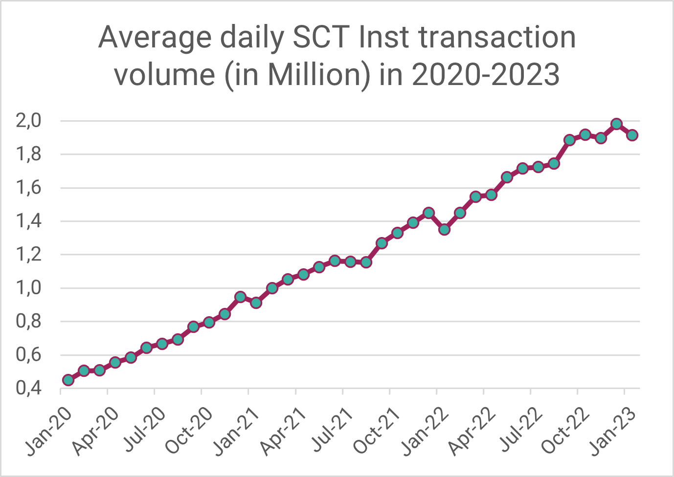 Instant payments implementation - current status in February 2023
