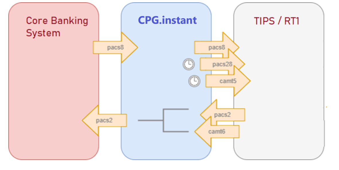Independent SCT Inst processing with real-time sub-ledger