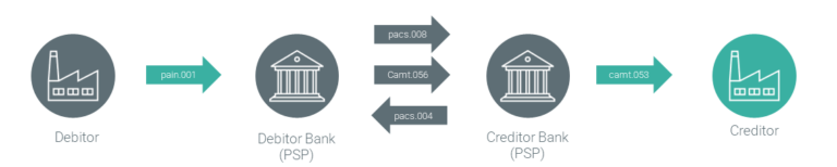 pacs.004 ISO 20022 Nachricht: Payment Return