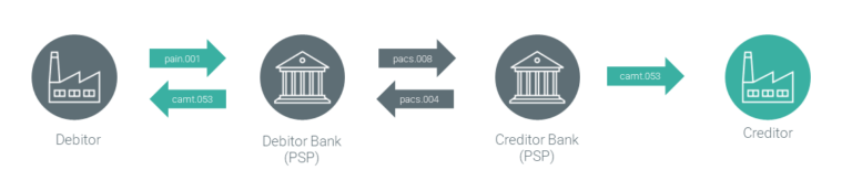 pacs.004 ISO 20022 message: Payment Return