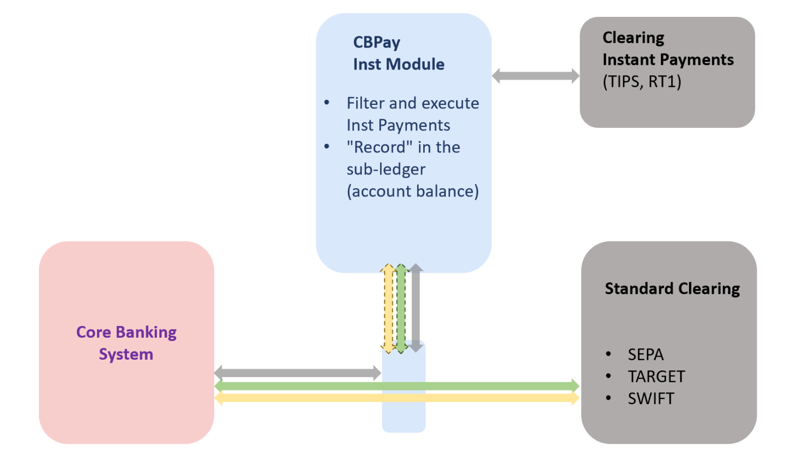 Independent SCT Inst processing with real-time sub-ledger