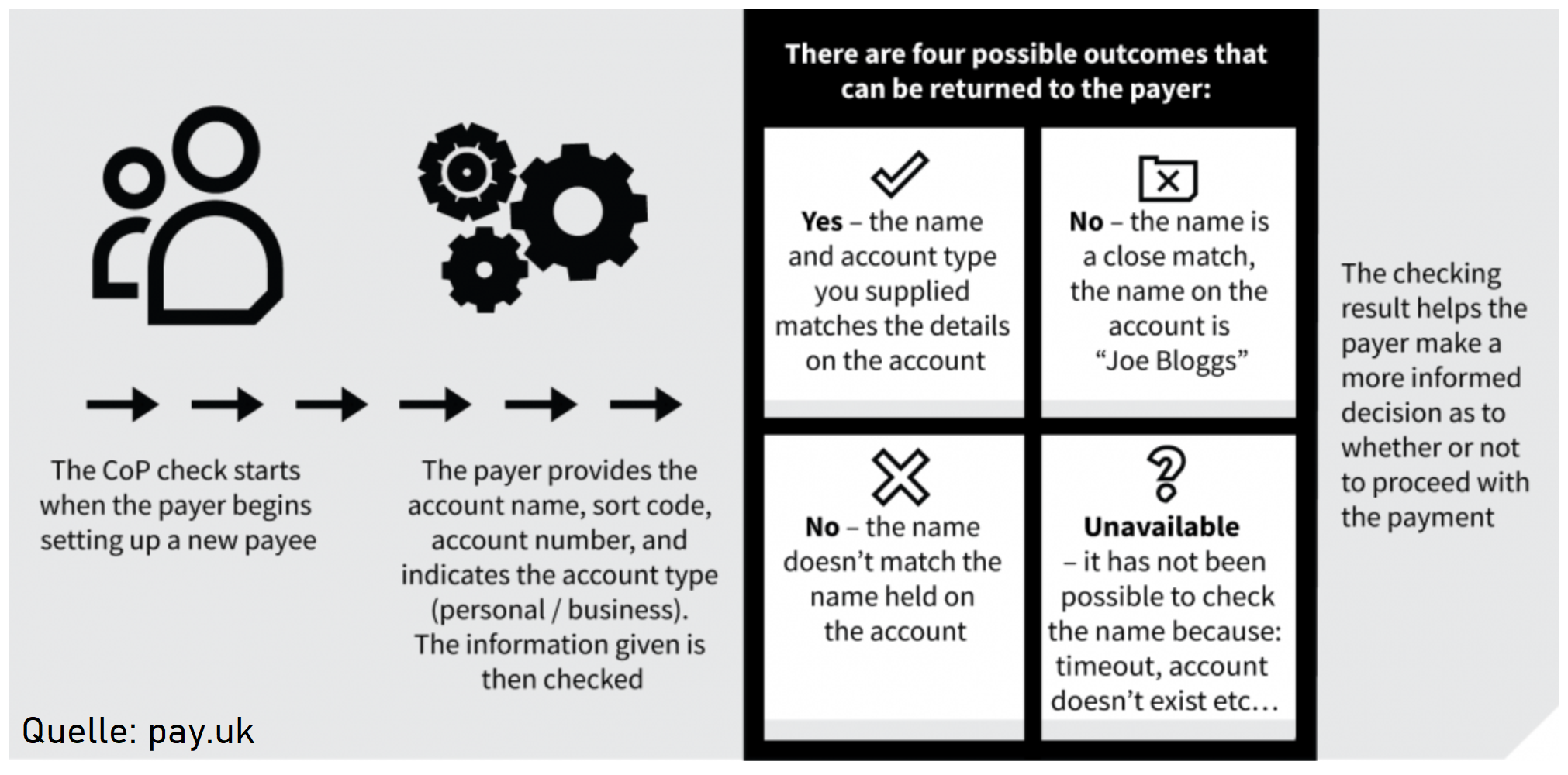 Confirmation of Payee (CoP) in UK
