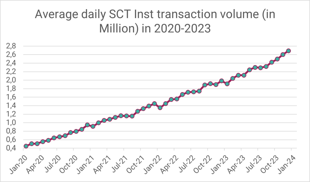 Progress SEPA Instant Payments: how is the payment method developing?