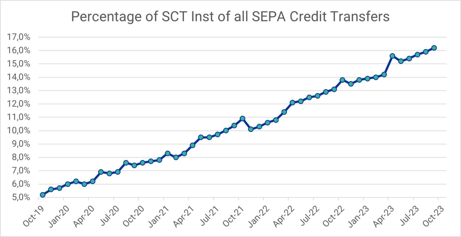 Progress SEPA Instant Payments: how is the payment method developing?