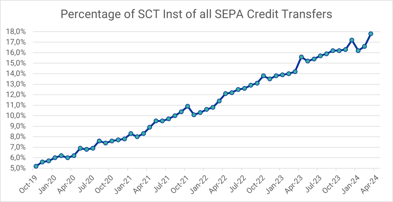 Progress SEPA Instant Payments: how is the payment method developing?