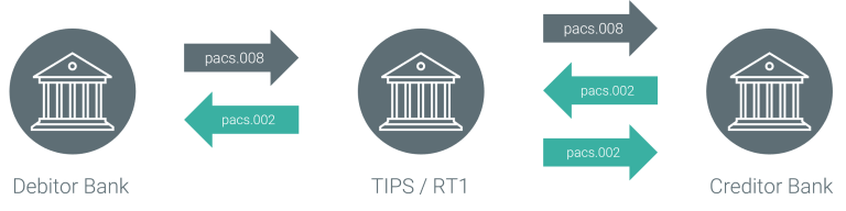 pacs.002 ISO 20022 message: FI To FI Payment Status Report