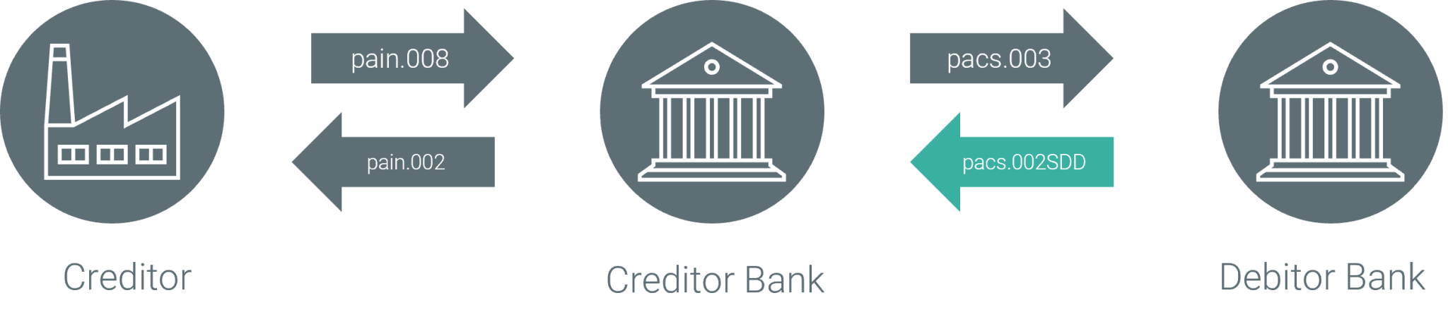 pacs.002 ISO 20022 message: FI To FI Payment Status Report