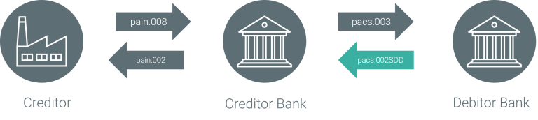 pacs.002 ISO 20022 message: FI To FI Payment Status Report