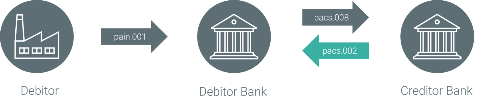 pacs.002 ISO 20022 message: FI To FI Payment Status Report