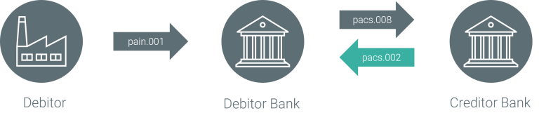 pacs.002 ISO 20022 message: FI To FI Payment Status Report