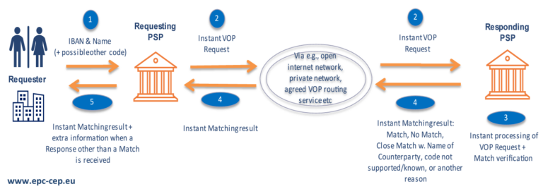 Verification of Payee (VOP) Verification of Payee (VOP)