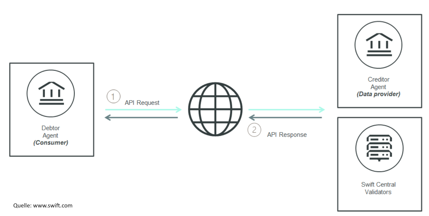 Payment Pre validation